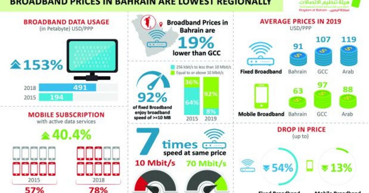 Broadband prices in Bahrain among lowest in Arab region | French ...